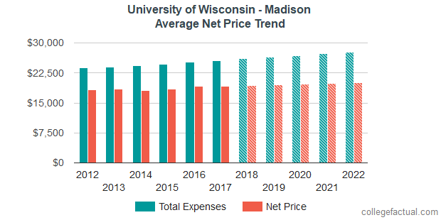 University of Wisconsin - Madison Costs& Find Out the Net Price