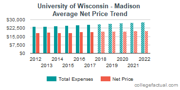 University of Wisconsin - Madison Costs& Find Out the Net Price