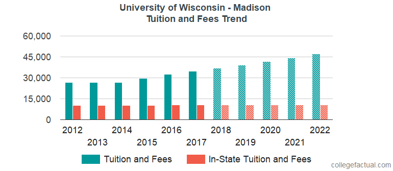 University of Wisconsin - Madison Tuition and Fees