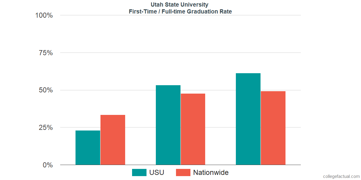 Utah State University Graduation Rate & Retention Rate