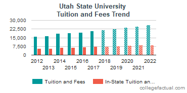 Utah State University Tuition and Fees