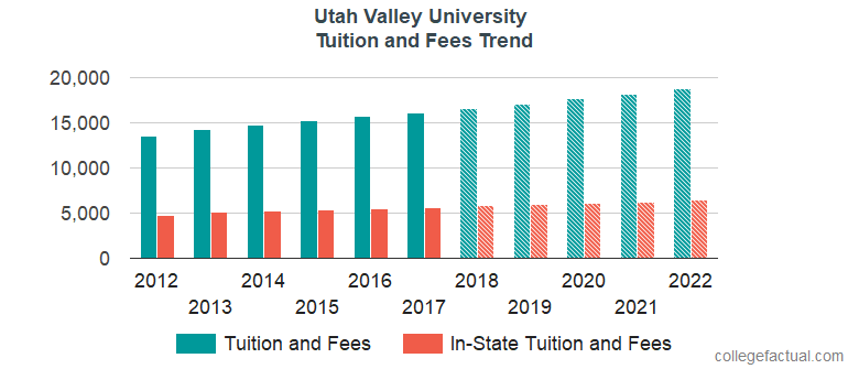 Utah Valley University Tuition and Fees