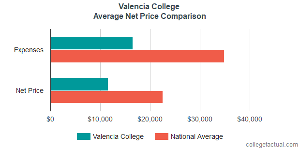 Valencia College Costs& Find Out the Net Price
