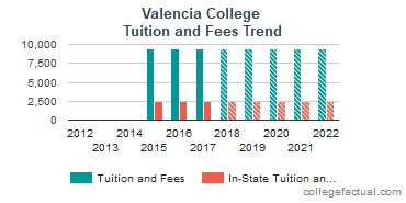 Valencia College Tuition and Fees