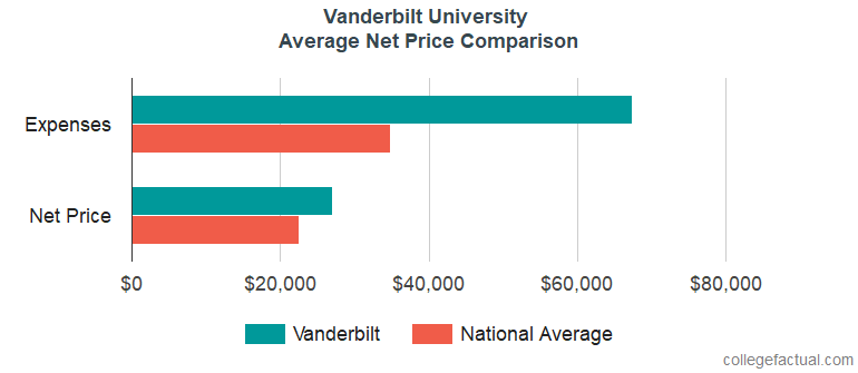 Vanderbilt University Costs& Find Out the Net Price