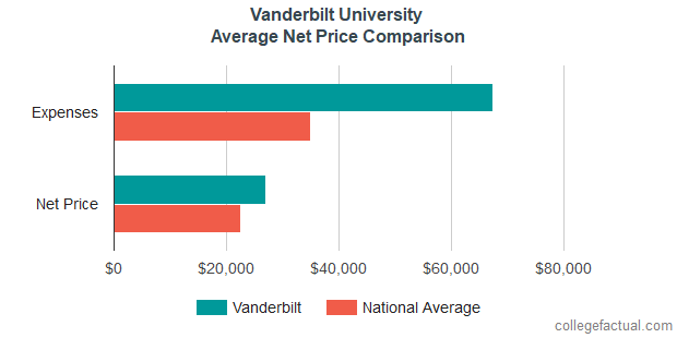 Vanderbilt University Costs& Find Out the Net Price