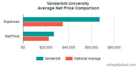 Vanderbilt University Costs& Find Out the Net Price
