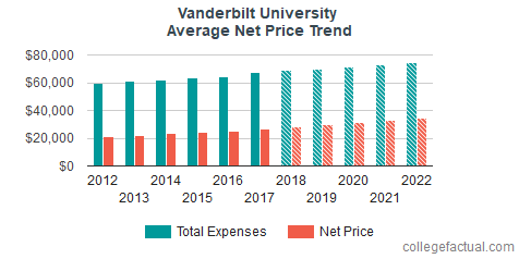 Vanderbilt University Costs& Find Out the Net Price