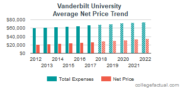 Vanderbilt University Costs& Find Out the Net Price