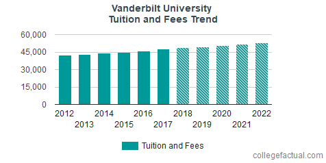 Vanderbilt University Tuition and Fees