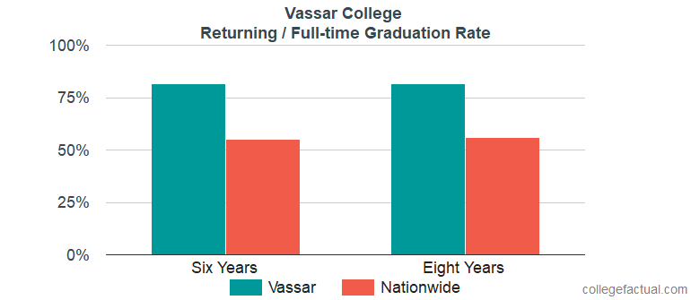 Vassar College Graduation Rate & Retention Rate