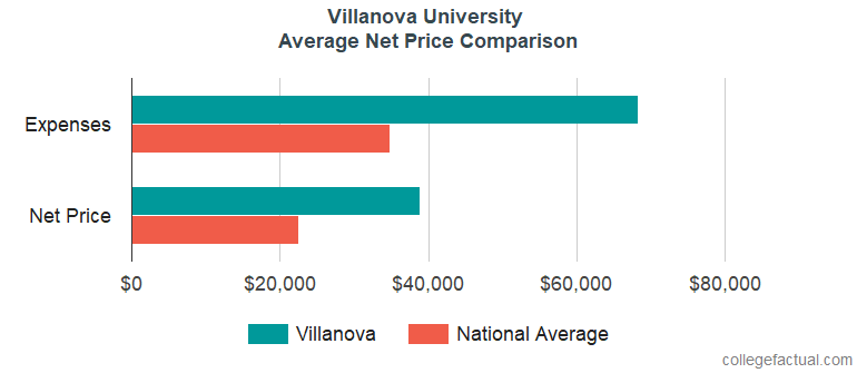Villanova University Costs& Find Out the Net Price