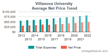 Villanova University Costs& Find Out the Net Price