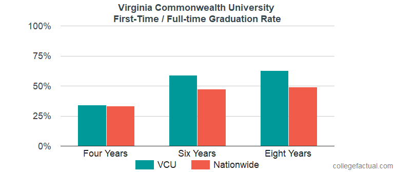 Virginia Commonwealth University Graduation Rate & Retention Rate