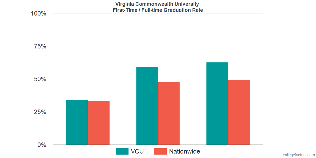 Virginia Commonwealth University Graduation Rate & Retention Rate