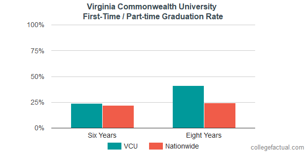 Virginia Commonwealth University Graduation Rate & Retention Rate