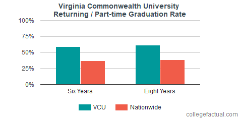Virginia Commonwealth University Graduation Rate & Retention Rate