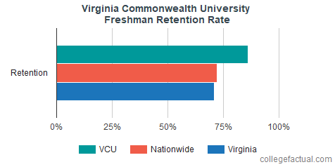 Virginia Commonwealth University Graduation Rate & Retention Rate