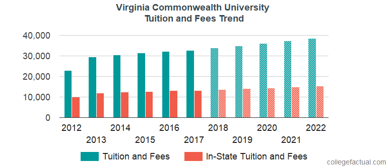 Virginia Commonwealth University Tuition and Fees