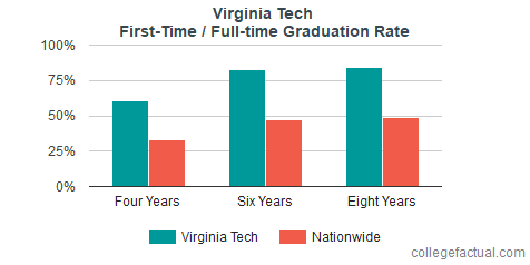 Virginia Tech Graduation Rate & Retention Rate