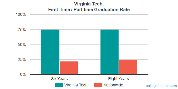Virginia Tech Graduation Rate & Retention Rate