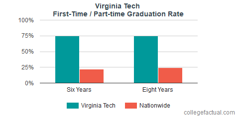 Virginia Tech Graduation Rate & Retention Rate