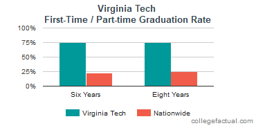 Virginia Tech Graduation Rate & Retention Rate