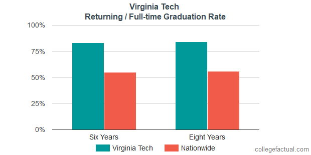 Virginia Tech Graduation Rate & Retention Rate