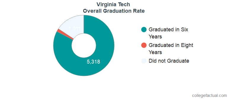 Virginia Tech Graduation Rate & Retention Rate