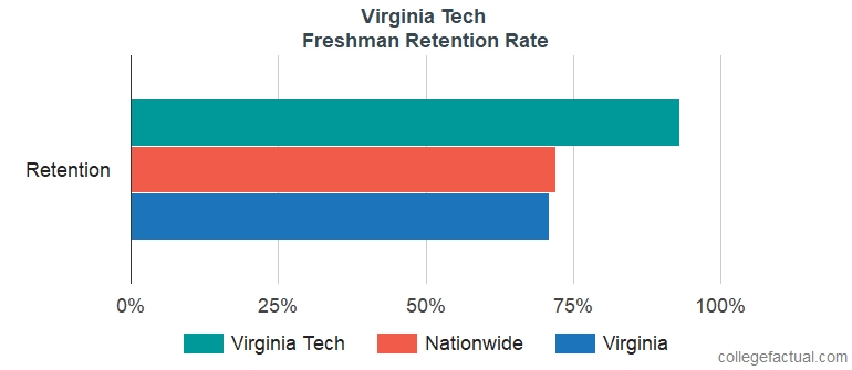 Virginia Tech Graduation Rate & Retention Rate
