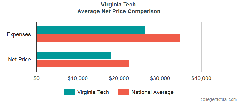 Virginia Tech Costs& Find Out the Net Price