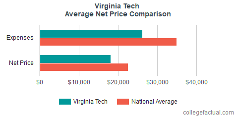 Virginia Tech Costs& Find Out the Net Price