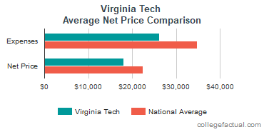 Virginia Tech Costs& Find Out the Net Price