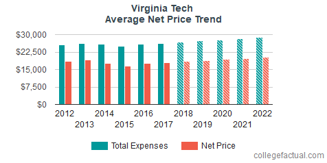 Virginia Tech Costs& Find Out the Net Price