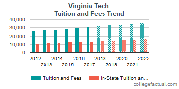 Virginia Tech Tuition and Fees