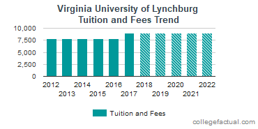 Virginia University of Lynchburg Tuition and Fees