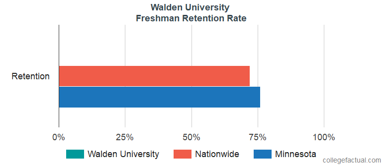 Walden University Graduation Rate & Retention Rate