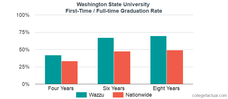 Washington State University Graduation Rate & Retention Rate