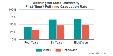 Washington State University Graduation Rate & Retention Rate