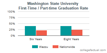 Washington State University Graduation Rate & Retention Rate