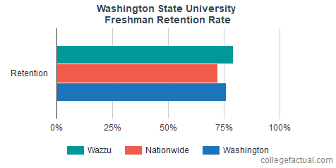 Washington State University Graduation Rate & Retention Rate