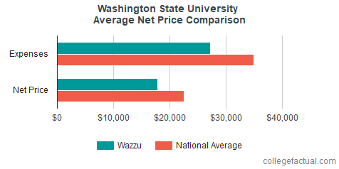 Washington State University Costs& Find Out the Net Price