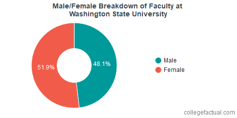 Washington State University Diversity: Racial Demographics & Other Stats