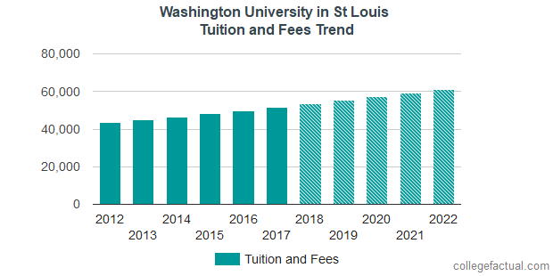 Washington University in St Louis Tuition and Fees