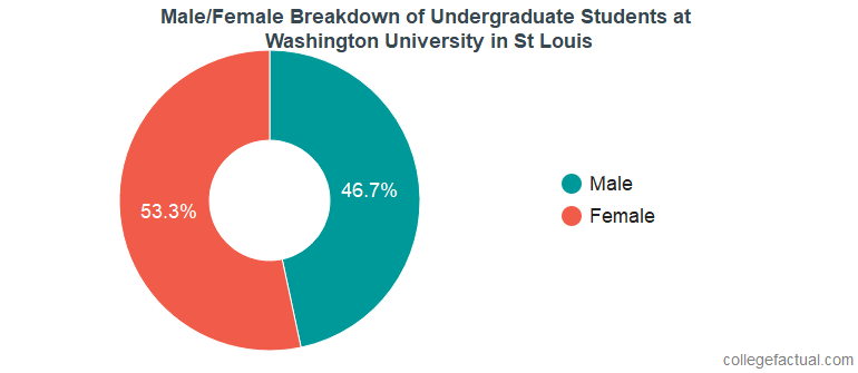 Washington University in St Louis Diversity: Racial Demographics ...