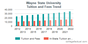 Wayne State University Tuition and Fees