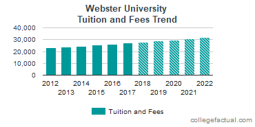 Webster University Tuition and Fees