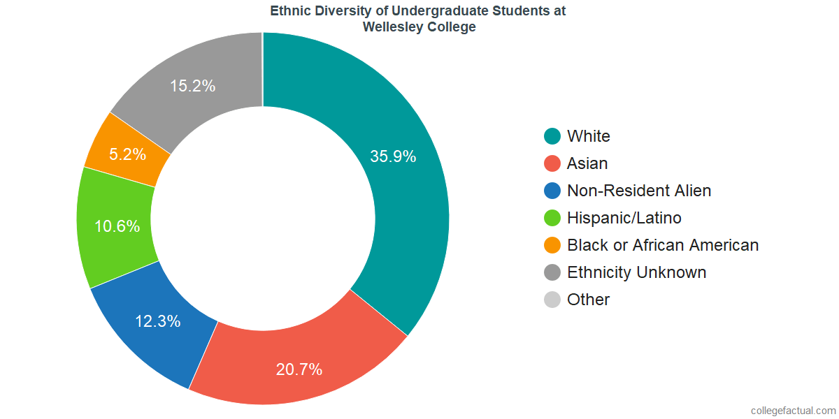Wellesley College Diversity: Racial Demographics & Other Stats