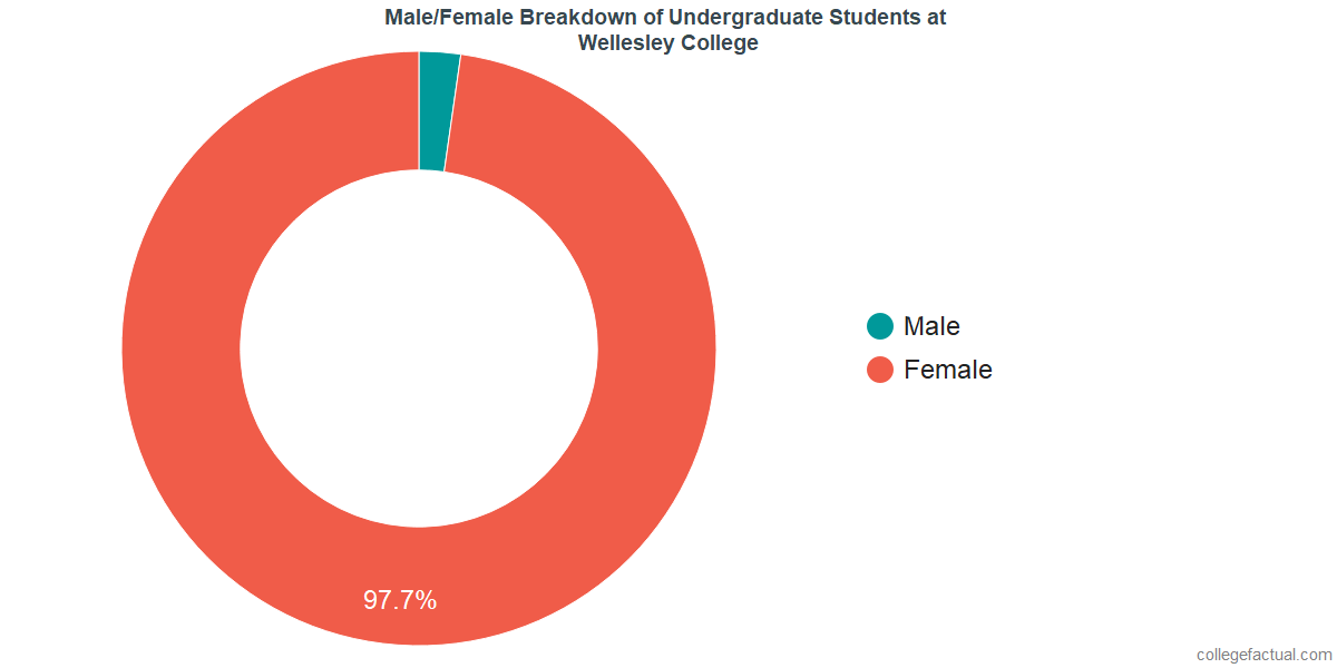Wellesley College Diversity: Racial Demographics & Other Stats