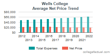 Wells College Costs& Find Out the Net Price